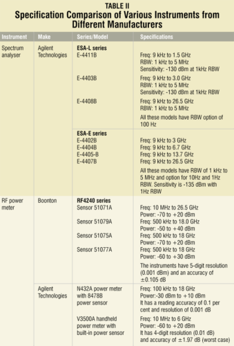 Selection of RF Test Instruments