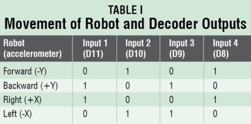 Wireless Gesture Controlled Robot | Full Project with Source Code