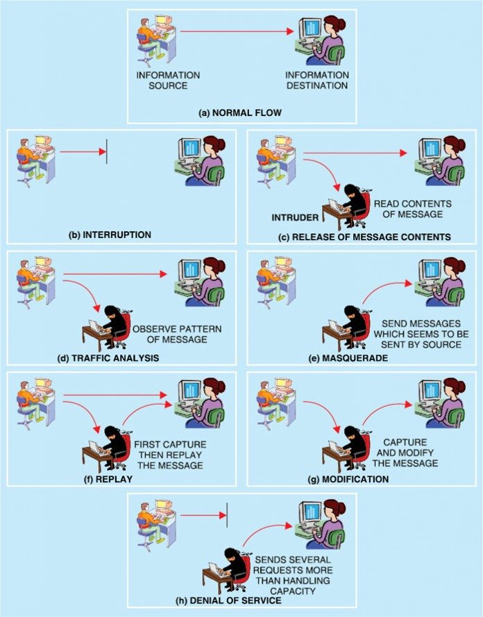 Cyber Threats And Their Various Types