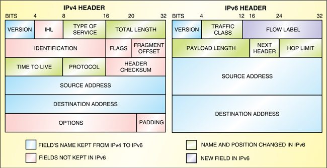 IPv6: The New Address