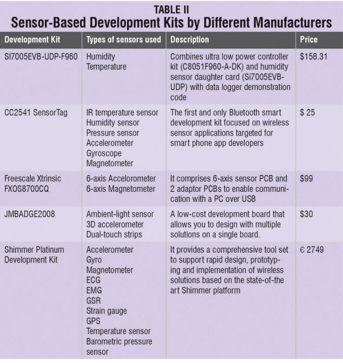 Cutting-Edge Sensor Technologies