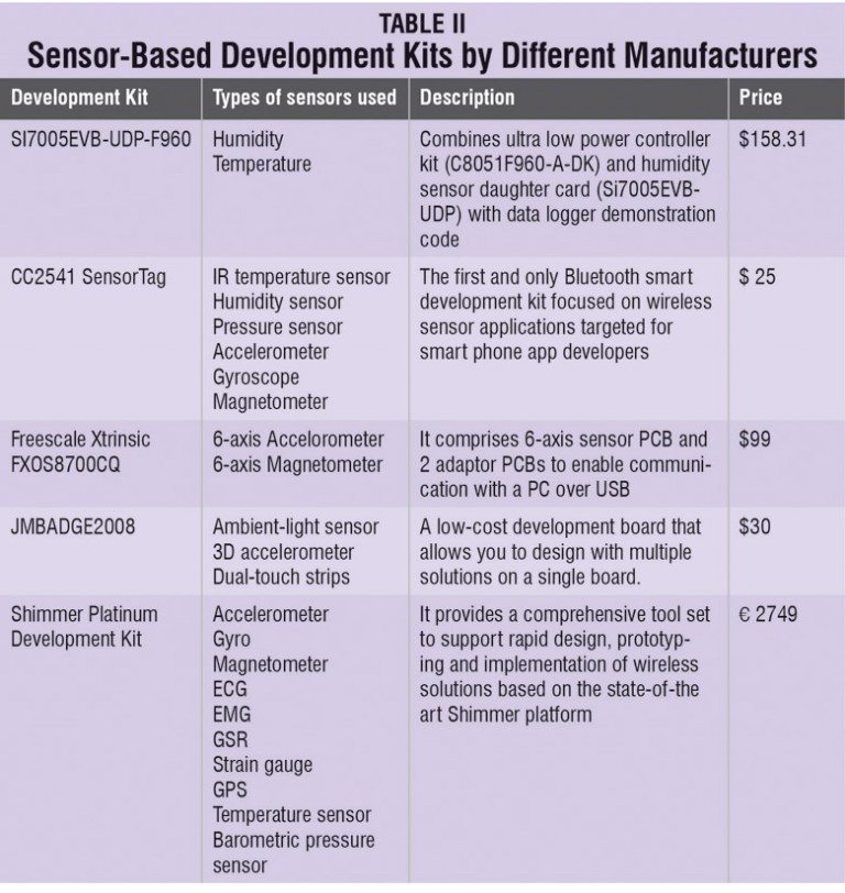 Cutting-Edge Sensor Technologies