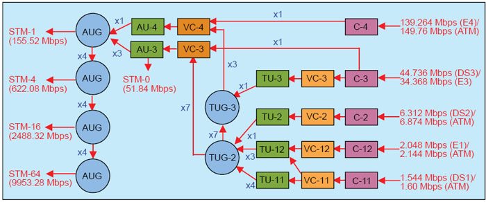 SDH: An All-Purpose Digital Transport System