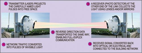 Fourth-Generation Free-Space Optics