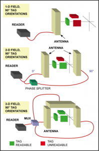RFID Technology: A Complete Overview