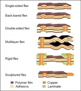 Part 1 of 2: Flexible Electronics: The Next Ubiquitous Platform ...