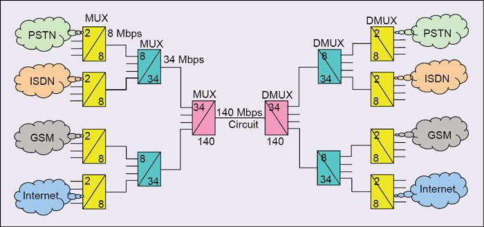 An Introduction to Plesiochronous Digital Hierarchy