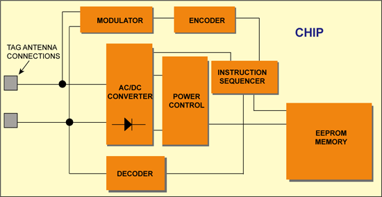 RFID Technology: A Complete Overview