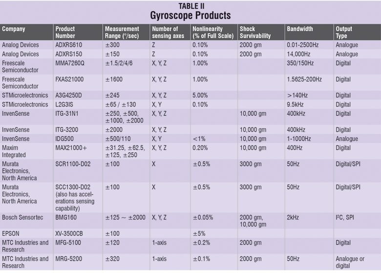 Accelerometers & Gyroscopes: The Stars Amongst the Sensors