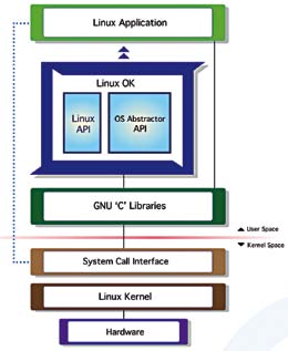 Trends in Embedded Software Design Tools