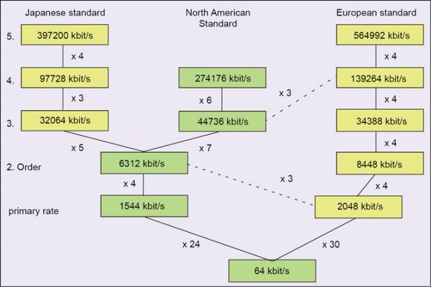 An Introduction to Plesiochronous Digital Hierarchy