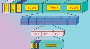 SDH: An All-Purpose Digital Transport System - Page 2 of 2 ...