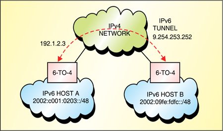 IPv6: The New Address