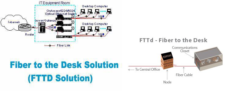 FTTD Solution Provides Ultra-Broadband Access - Electronics For You ...