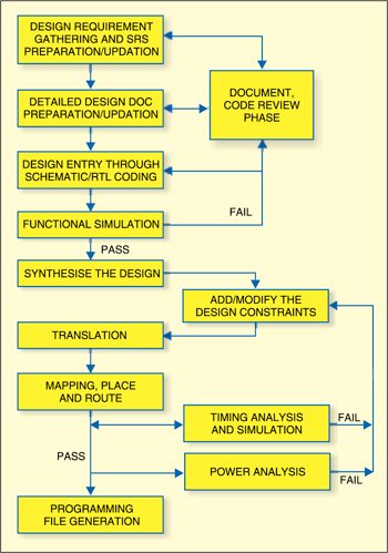 FPGA Design Flow