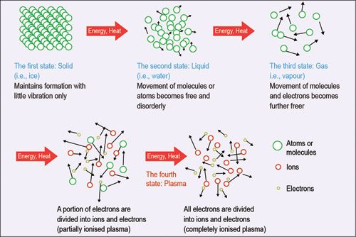 The Concept of Plasma Antenna