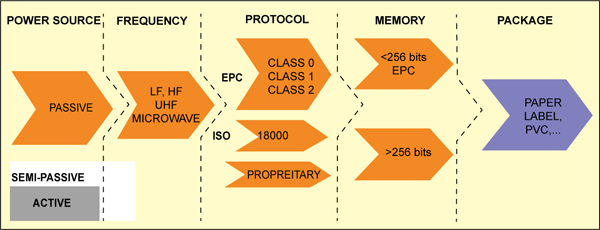 RFID Technology: A Complete Overview