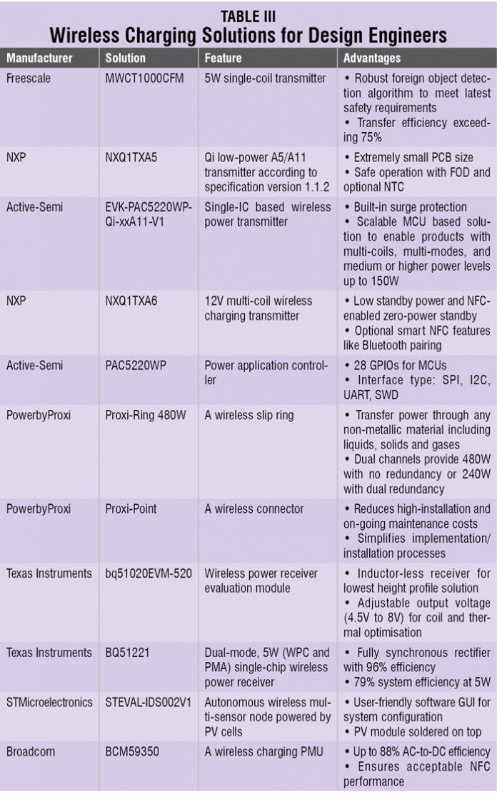 Wireless Charging is the Future?