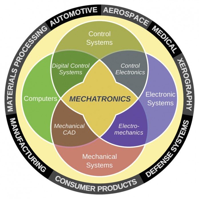 Tremendous Opportunities in Mechatronics
