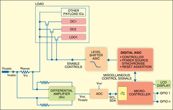 Power Measurement and Control Using Programmable Logic