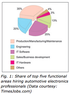 Automotive Electronics Industry Looks Good