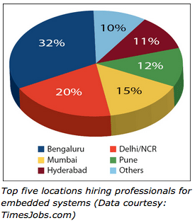 Embedded Offers Plethora of Jobs But With Low Starting Pay