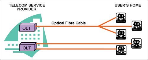 FTTH and Passive Optical Networks - Electronics For You – Official Site ...