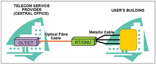 FTTH and Passive Optical Networks