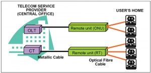 FTTH and Passive Optical Networks