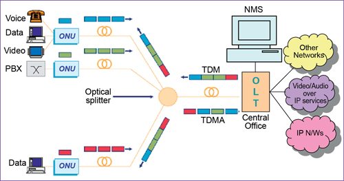 FTTH and Passive Optical Networks