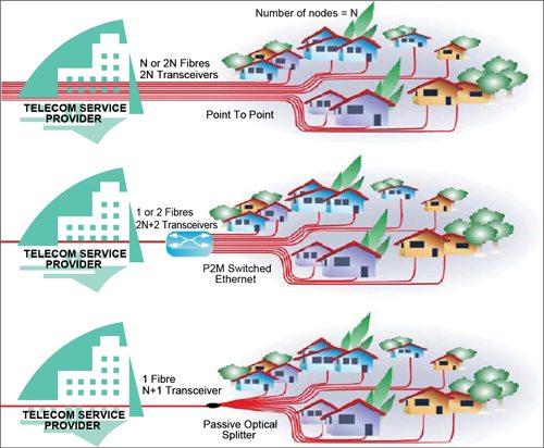 FTTH and Passive Optical Networks