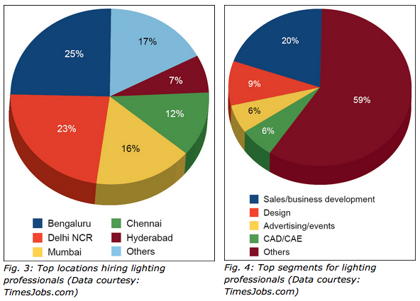 Lighting Industry Will Offer More Jobs for Engineers by 2020