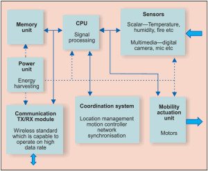 An Introduction to Wireless Multimedia Sensor Networks