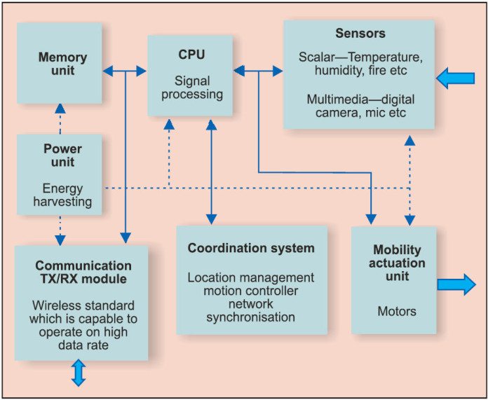 An Introduction to Wireless Multimedia Sensor Networks