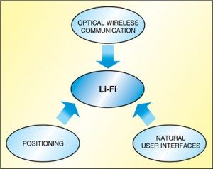 Li-Fi: A New Paradigm in Wireless Communication - Electronics For You