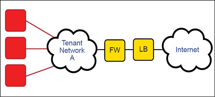 Software Defined Networking