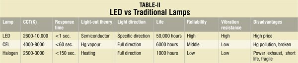 LEDs: The Future of Lighting