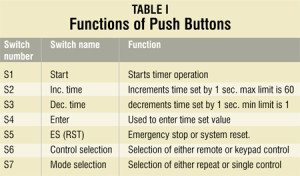 Programmable Industrial On-Off Timer With RF Remote