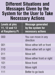 Guiding Visually Challenged Using Raspberry Pi