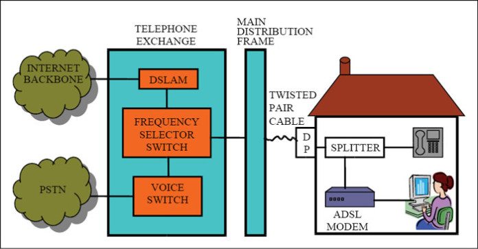 Broadband Internet Access Using ADSL