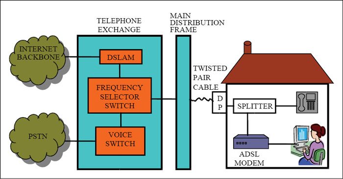 Broadband Internet Access Using ADSL