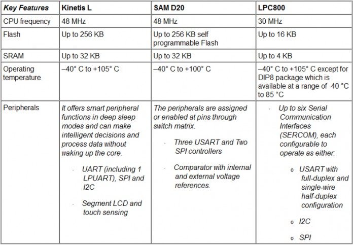 Selecting the Perfect Cortex-M based MCU for Industrial Automation
