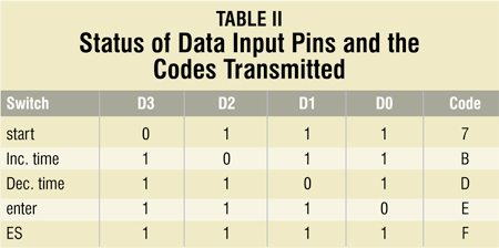 Programmable Industrial On-Off Timer With RF Remote