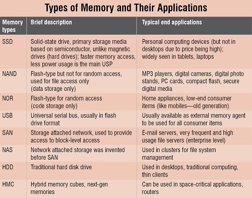 Designing Memory into Embedded Systems
