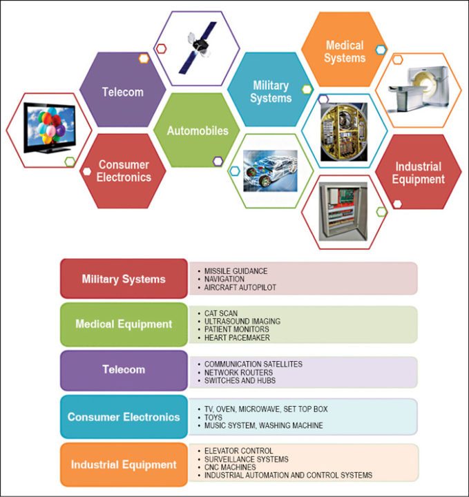 Embedded Systems In A Nutshell