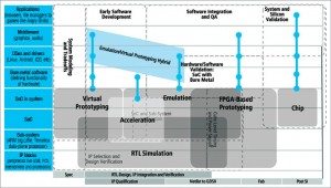 FPGA Prototyping Techniques