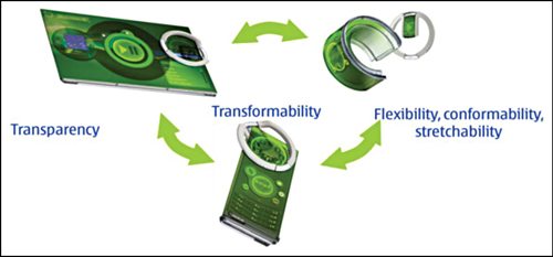 Part 2 of 2: Flexible Electronics: What’s the Use