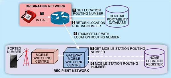 How is Mobile Number Portability Achieved