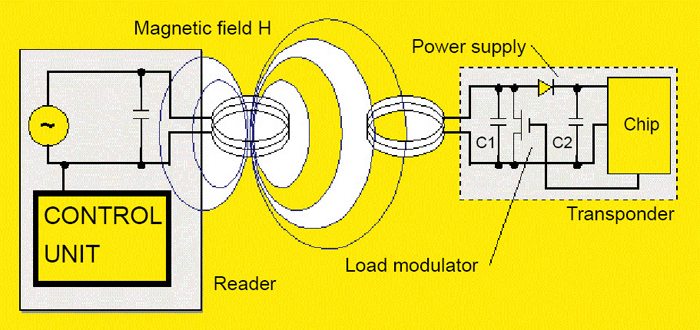 How to Select the Right RFID Modules