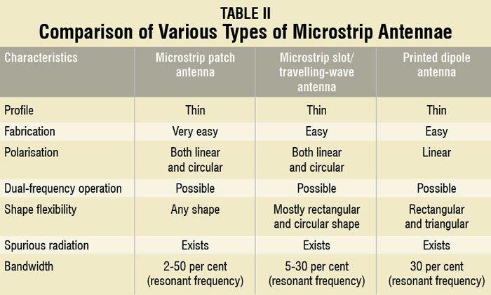 Microstrip Antenna and its Applications | Must Read